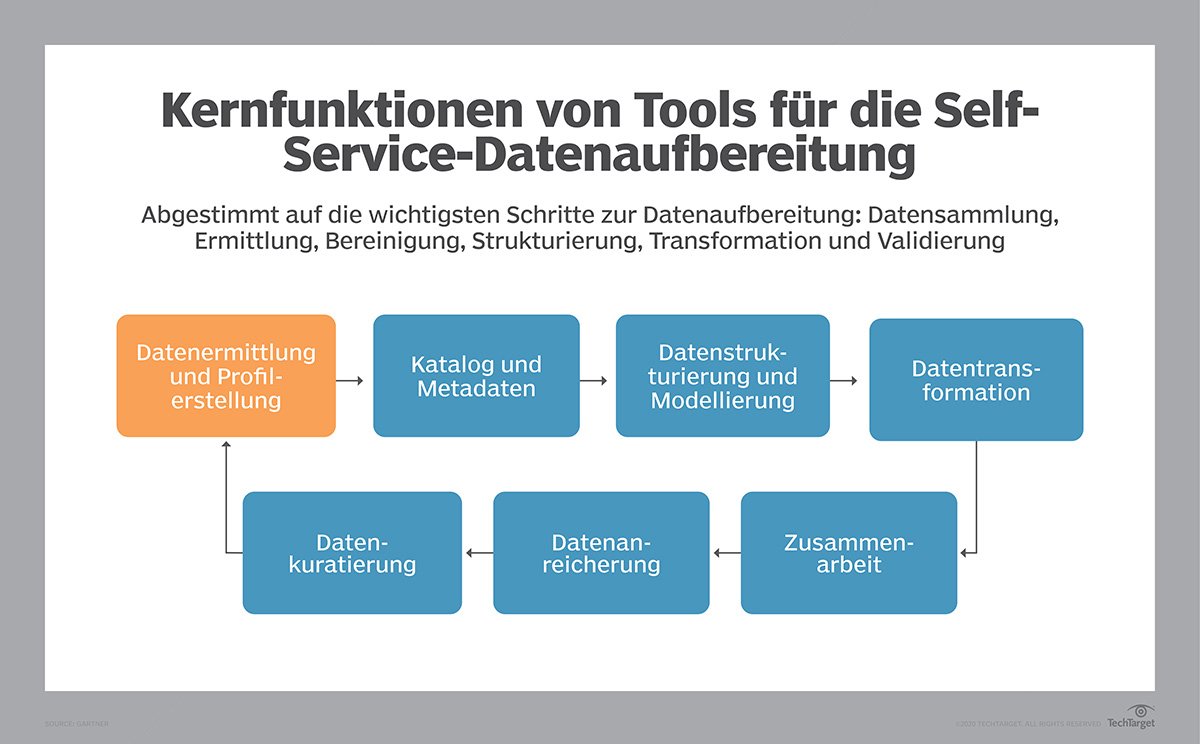 Was ist Datenaufbereitung (Data Preparation)? - Definition von Computer ...