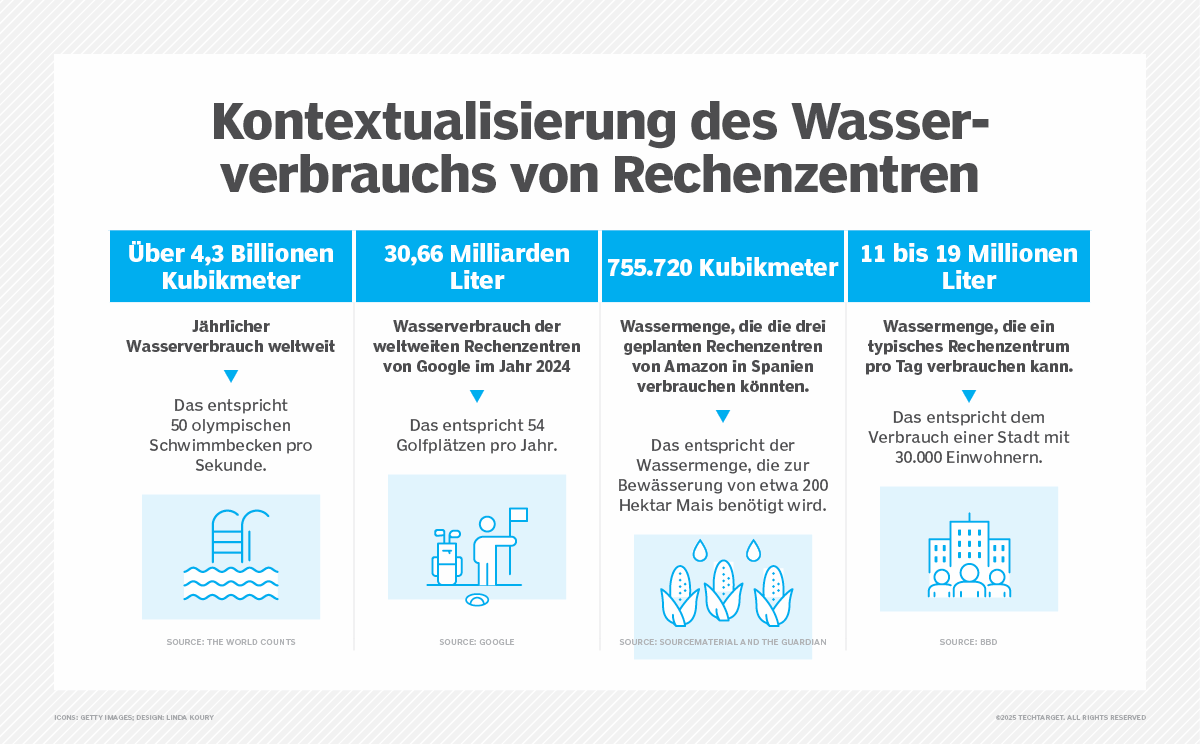 Wie nutzen und verwalten Rechenzentren Wasser? | Computer Weekly