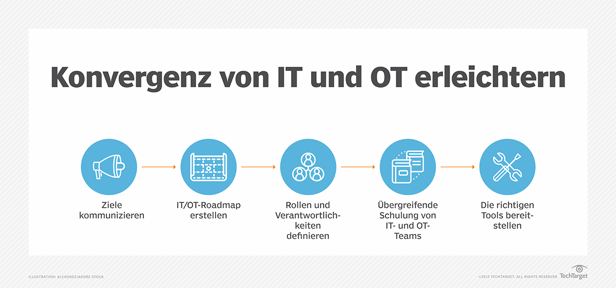 Was ist Operative Technologie (Operational Technology, OT ...