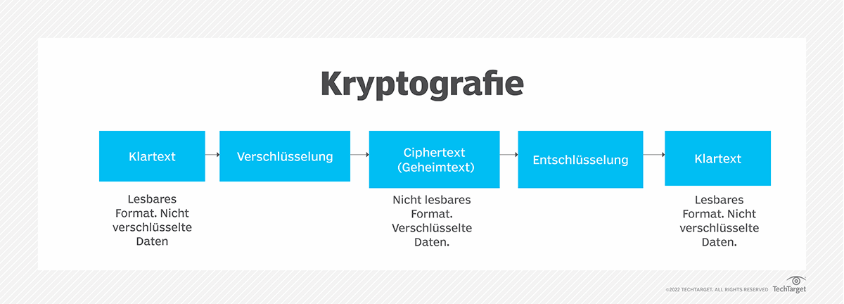 Was ist Cipher? - Definition von Computer Weekly