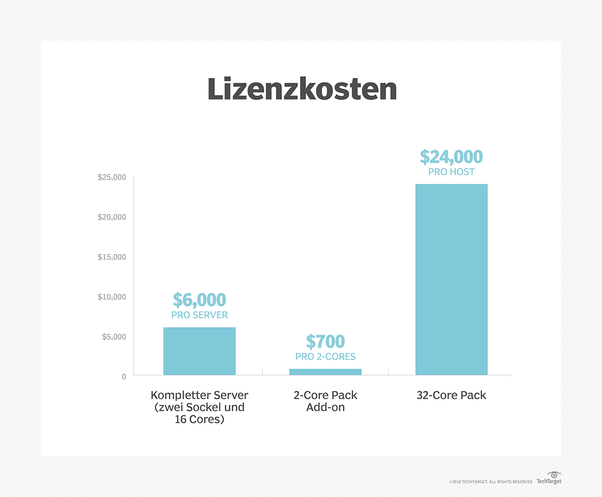 Windows Server 2016: Lizenzen mit VMware DRS-Regeln managen | Computer Weekly