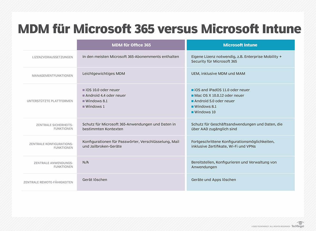Microsoft 365 MDM versus Intune für Mobile Device Management | Computer ...