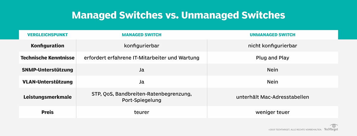 Was unterscheidet Managed Switches von Unmanaged Switches? | Computer ...