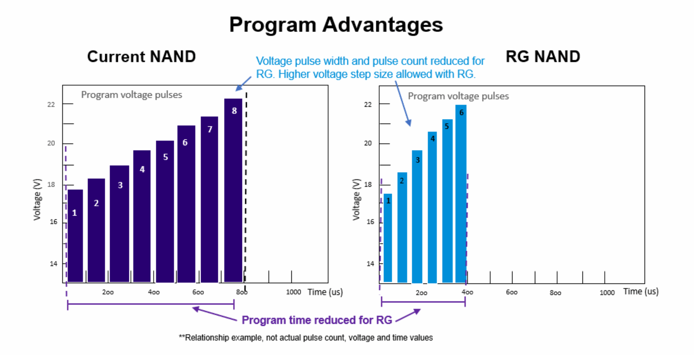 Micron RG NAND: Vorteile und Funktionsweise | Computer Weekly
