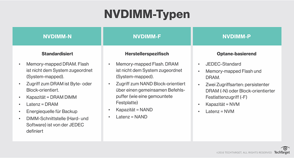 NVDIMM (Non-Volatile Dual In-line Memory Module)