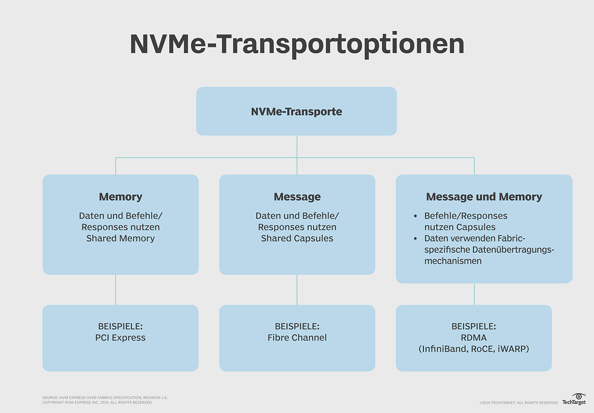 NVMe-oF (NVMe over Fabrics)