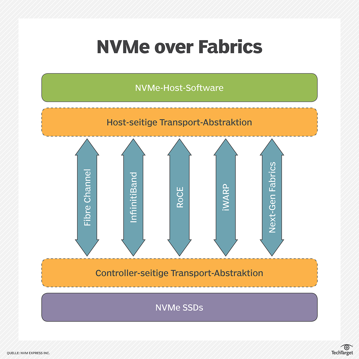 NVMe-oF (NVMe over Fabrics)