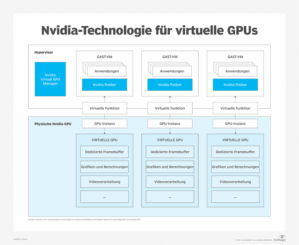 GPU-Ressourcen zu virtuellen Maschinen mit VMware vGPU zuweisen | Computer Weekly