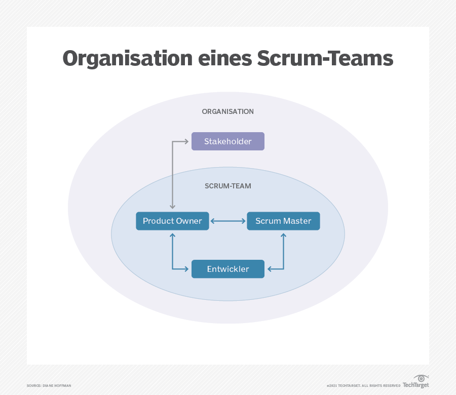 Was ist Product Owner (Scrum)? - Definition von Computer Weekly
