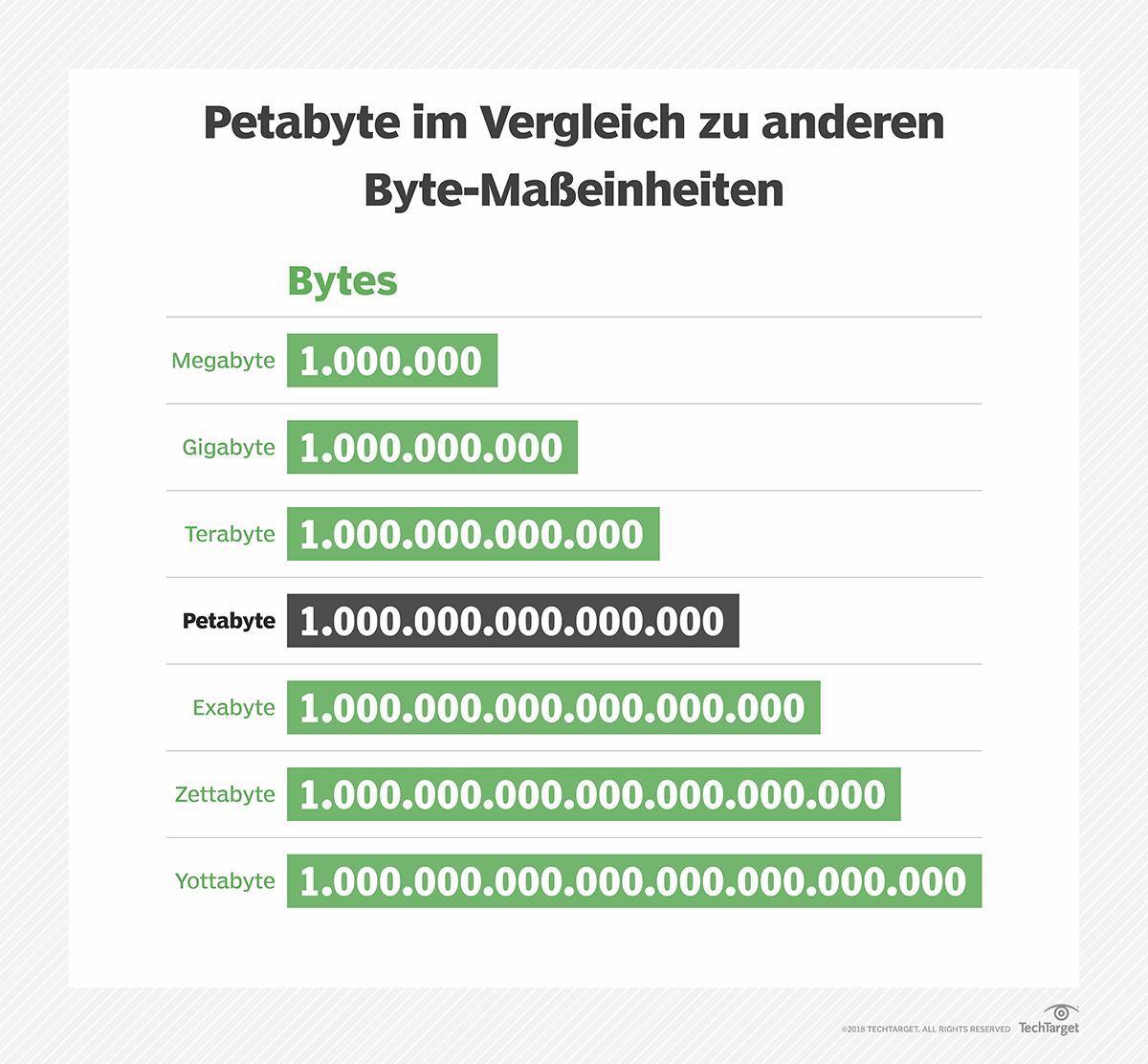 Petabyte (PByte, PB)