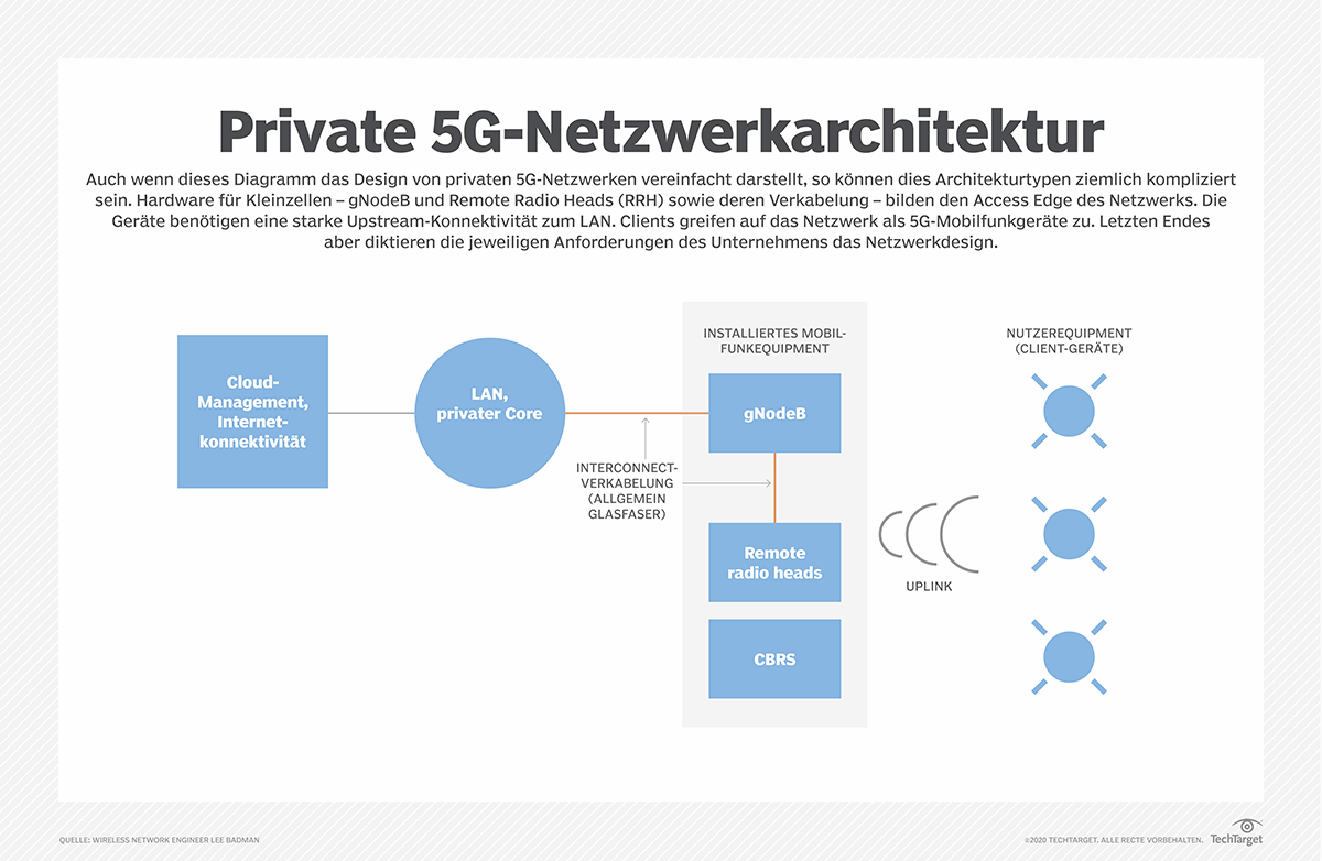 Private 5G-Netze: Tipps zum Aufbau der Netzwerkarchitektur | Computer ...