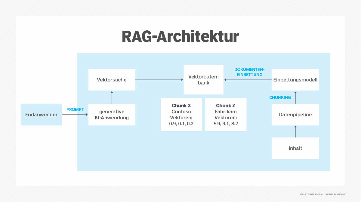 Die 5 besten RAG-Tools und -Frameworks | Computer Weekly