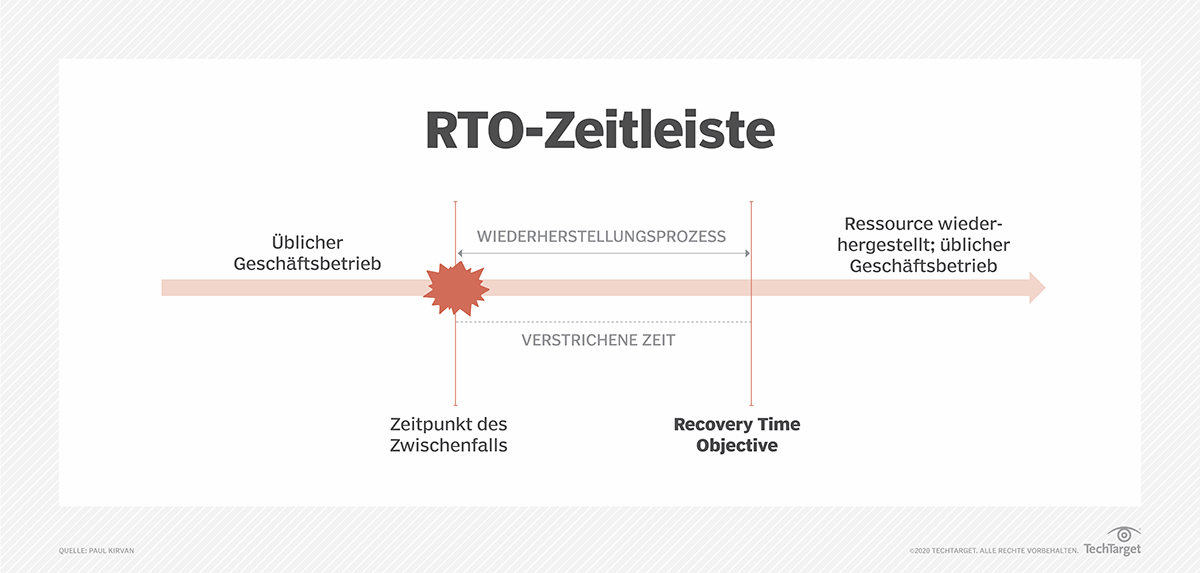 Recovery Time Objective (RTO)