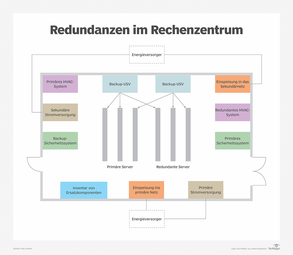 Basiswissen: Redundanz im Rechenzentrum | Computer Weekly