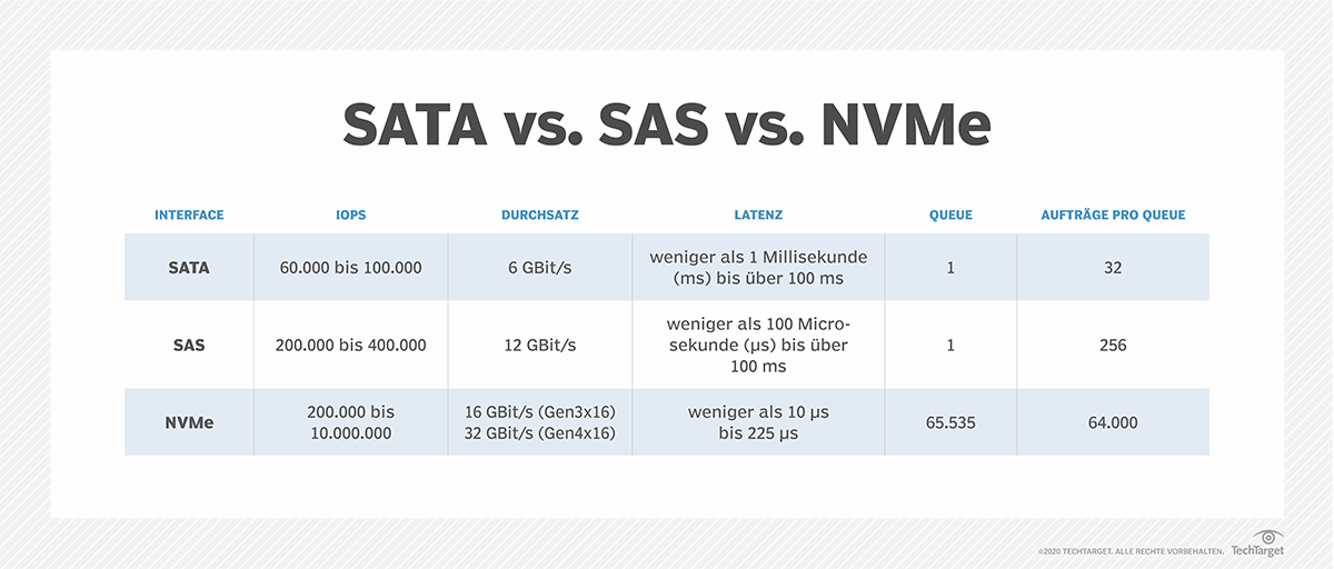 Geschwindigkeiten im Vergleich: NVMe vs. SATA vs. SAS | Computer Weekly