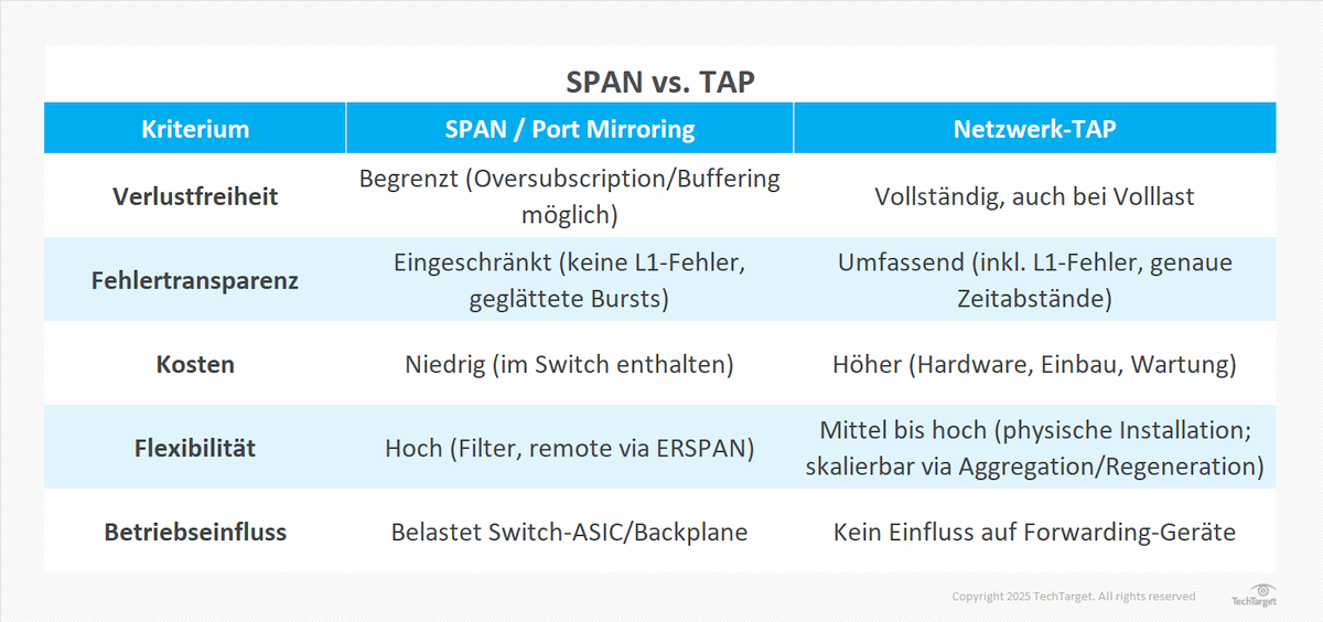 SPAN-Ports vs. Netzwerk-TAPs: Auswahl und Einsatz | Computer Weekly