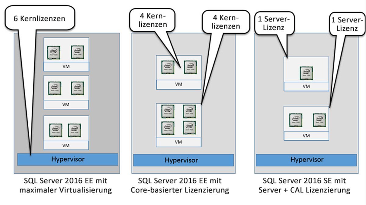 Microsoft SQL Server 2016: Mit diesen Lizenz-Tipps vermeidet man Ärger | Computer Weekly
