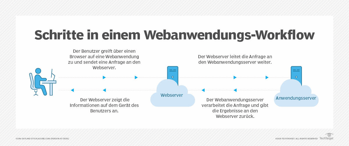 Zertifikate und Verschlüsselung in der Softwareentwicklung | Computer Weekly