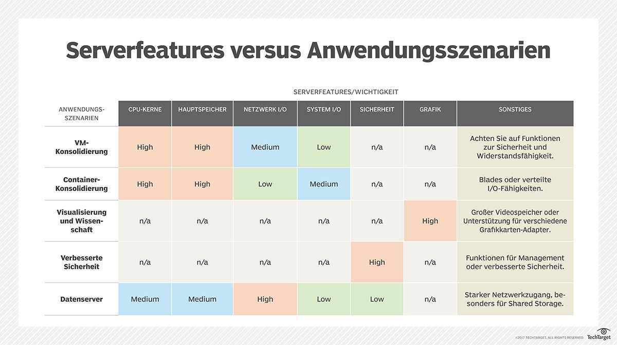 Sicherheit und Systemaufbau definieren den idealen Server | Computer Weekly