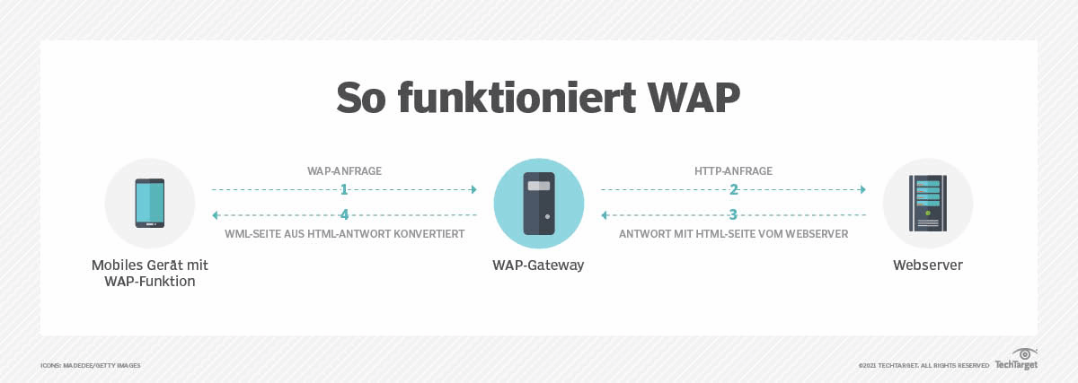 Was ist WAP (Wireless Application Protocol)? - Definition von Computer ...