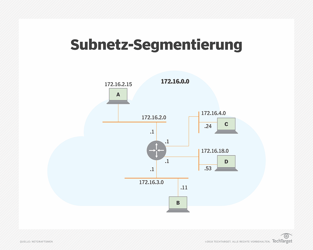 Was ist VLSM (Variable-Length Subnet Mask)? - Definition von Computer ...