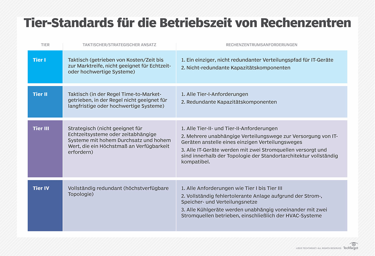 Basiswissen: Redundanz im Rechenzentrum | Computer Weekly