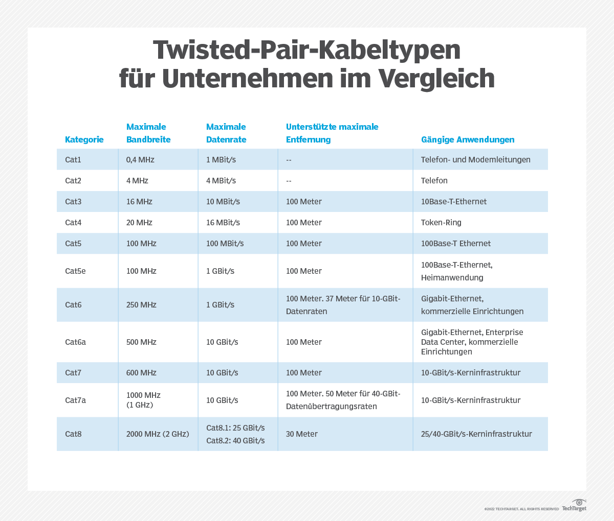 Was ist Kategorien von Twisted-Pair-Netzwerkkabeln (Cat 1-8 ...