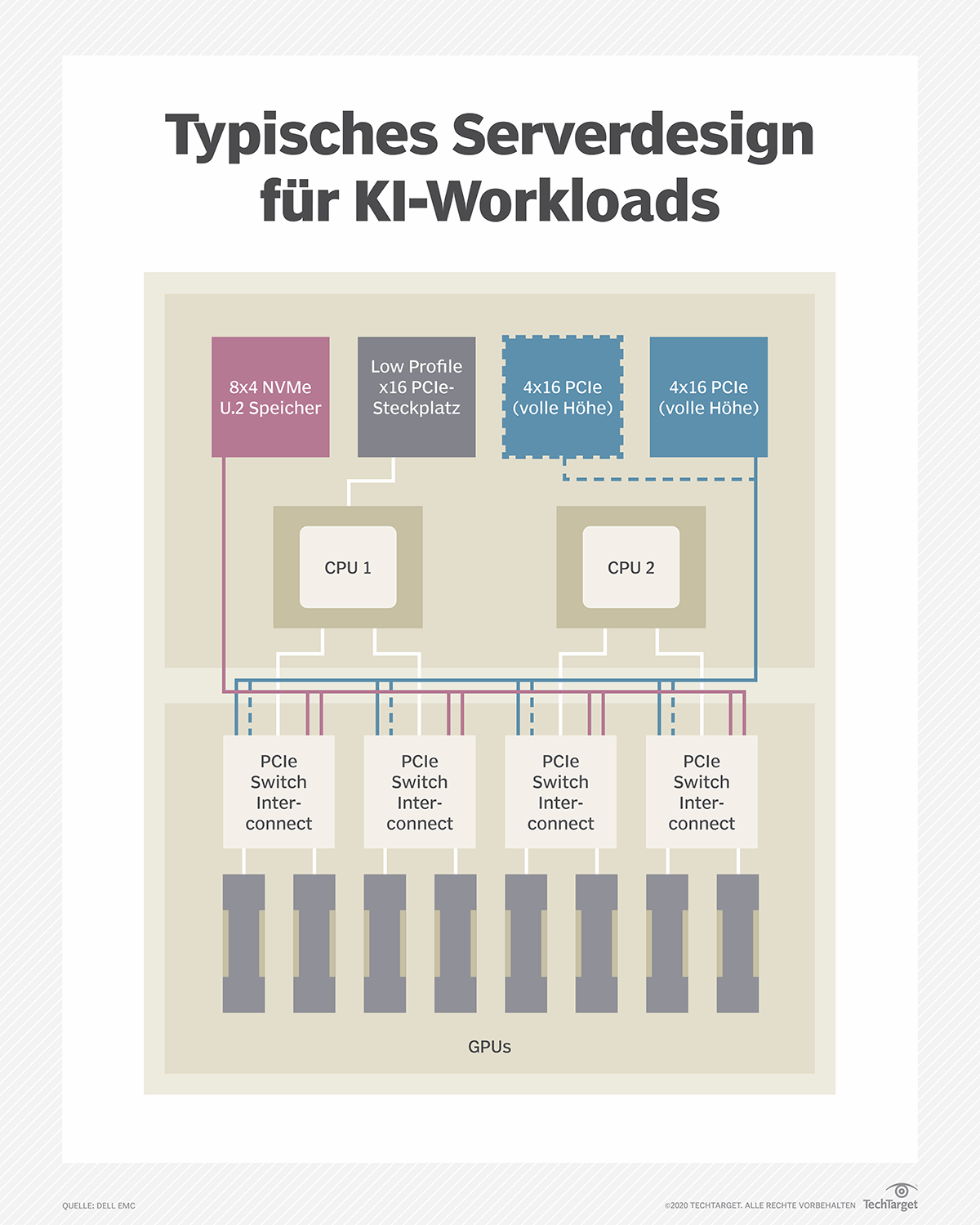 Hardware für KI und Co: Infrastrukturanforderungen kennen | Computer Weekly