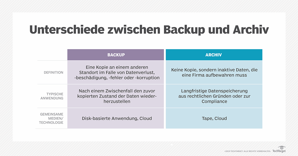 So unterscheiden sich Archiv und Backup voneinander | Computer Weekly