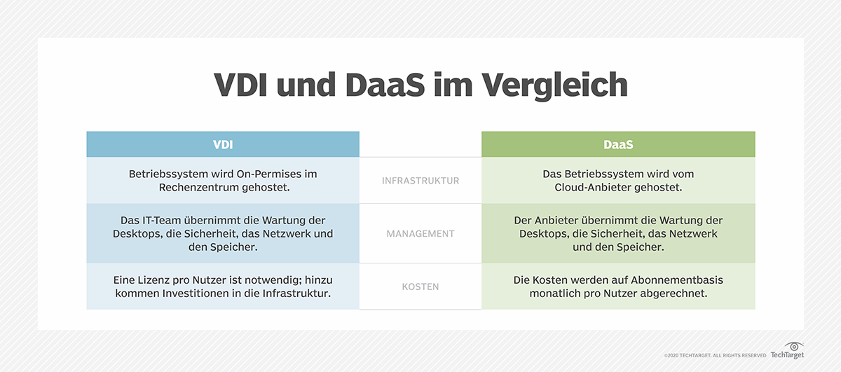 Desktop as a Service versus VDI: Was ist der Unterschied? | Computer Weekly