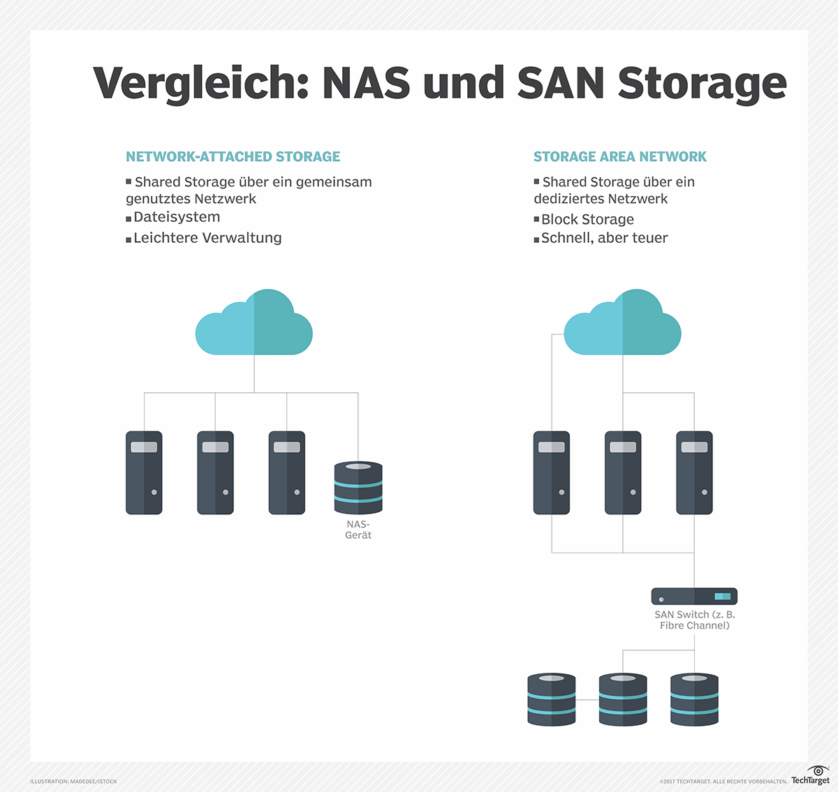 Die Merkmale von Storage Area Networks im Überblick | Computer Weekly