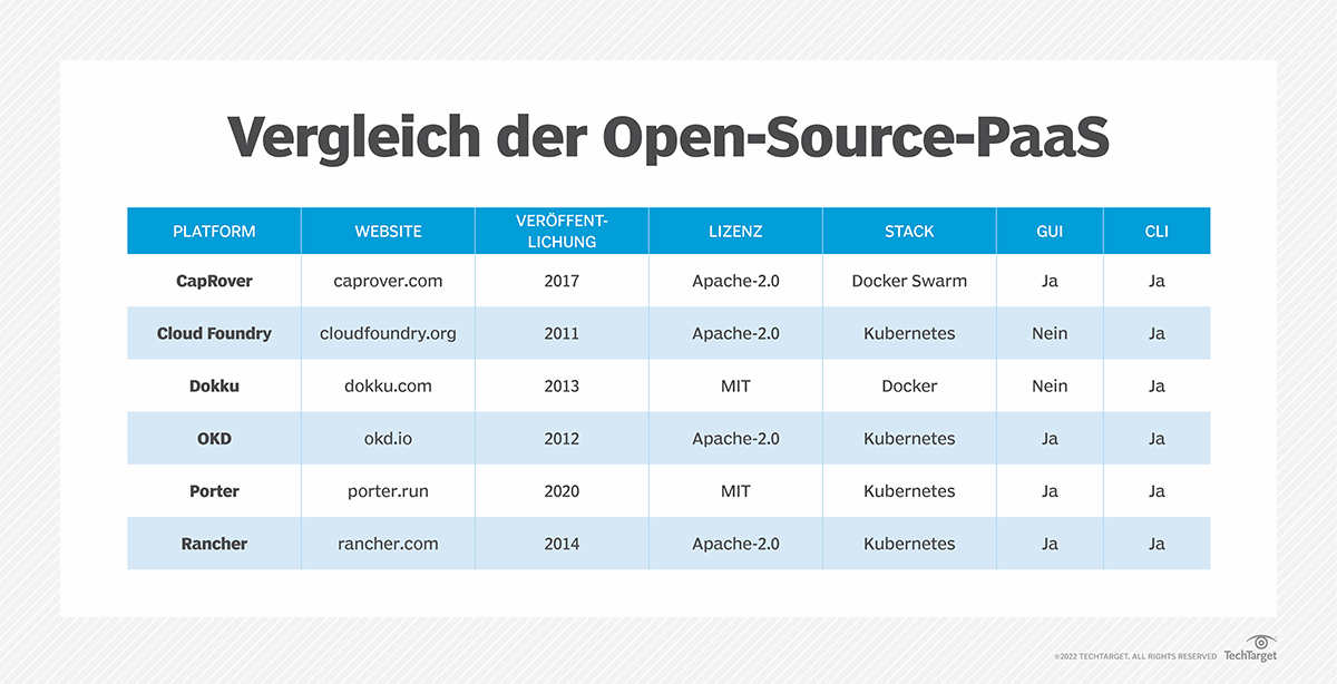 Open-Source-PaaS: sechs Optionen im Vergleich | Computer Weekly