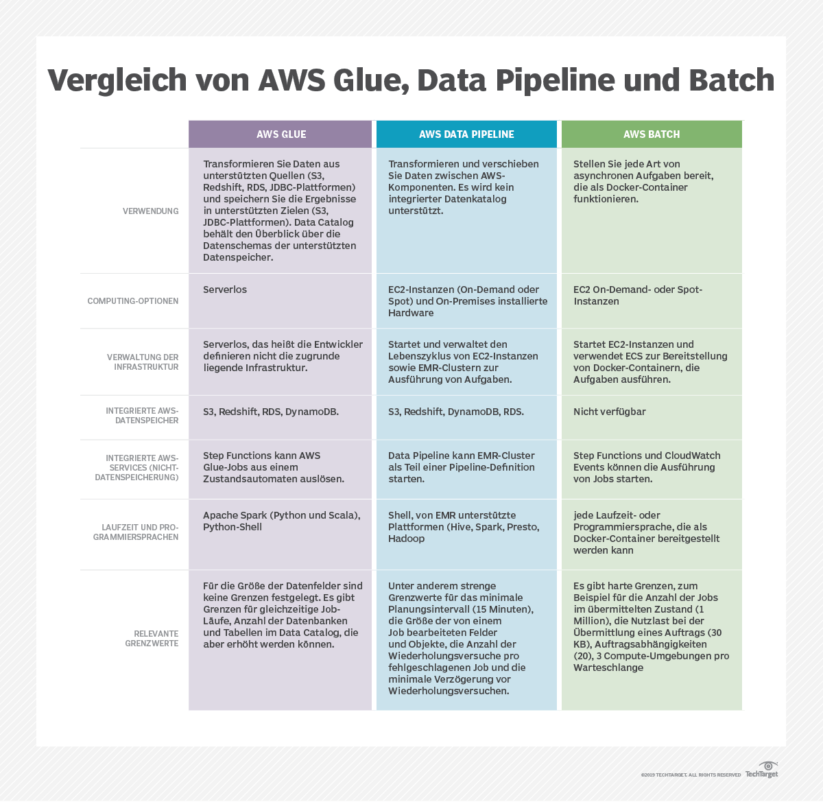 Was ist AWS Glue? - Definition von Computer Weekly