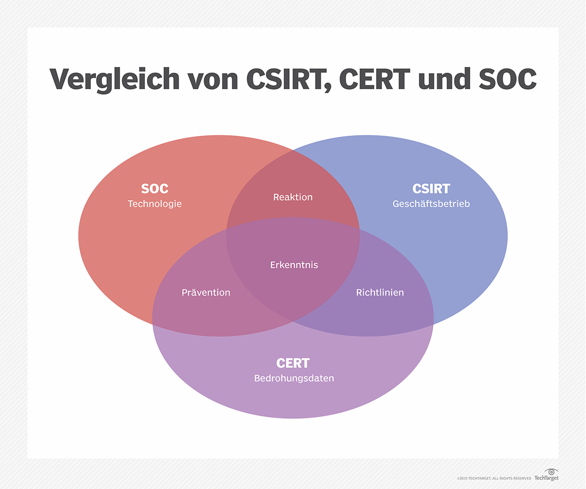 CERT vs. CSIRT vs. SOC: Die Unterschiede im Detail | Computer Weekly