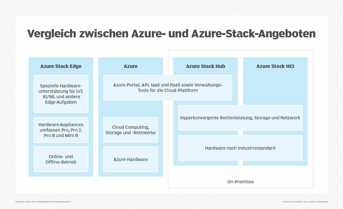 Vergleich zwischen Azure Virtual Desktop und Citrix DaaS | Computer Weekly