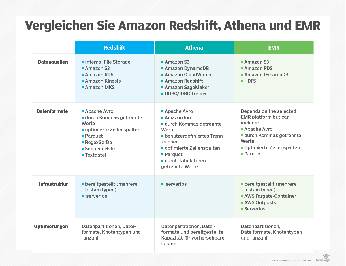 Wie werden Redshift, Athena und EMR für Analysen eingesetzt? | Computer ...