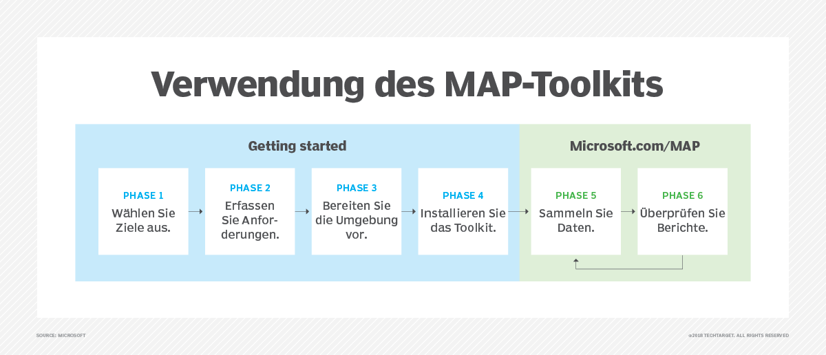 Was ist Windows Assessment and Deployment Kit (Windows ADK)? - Definition von Computer Weekly