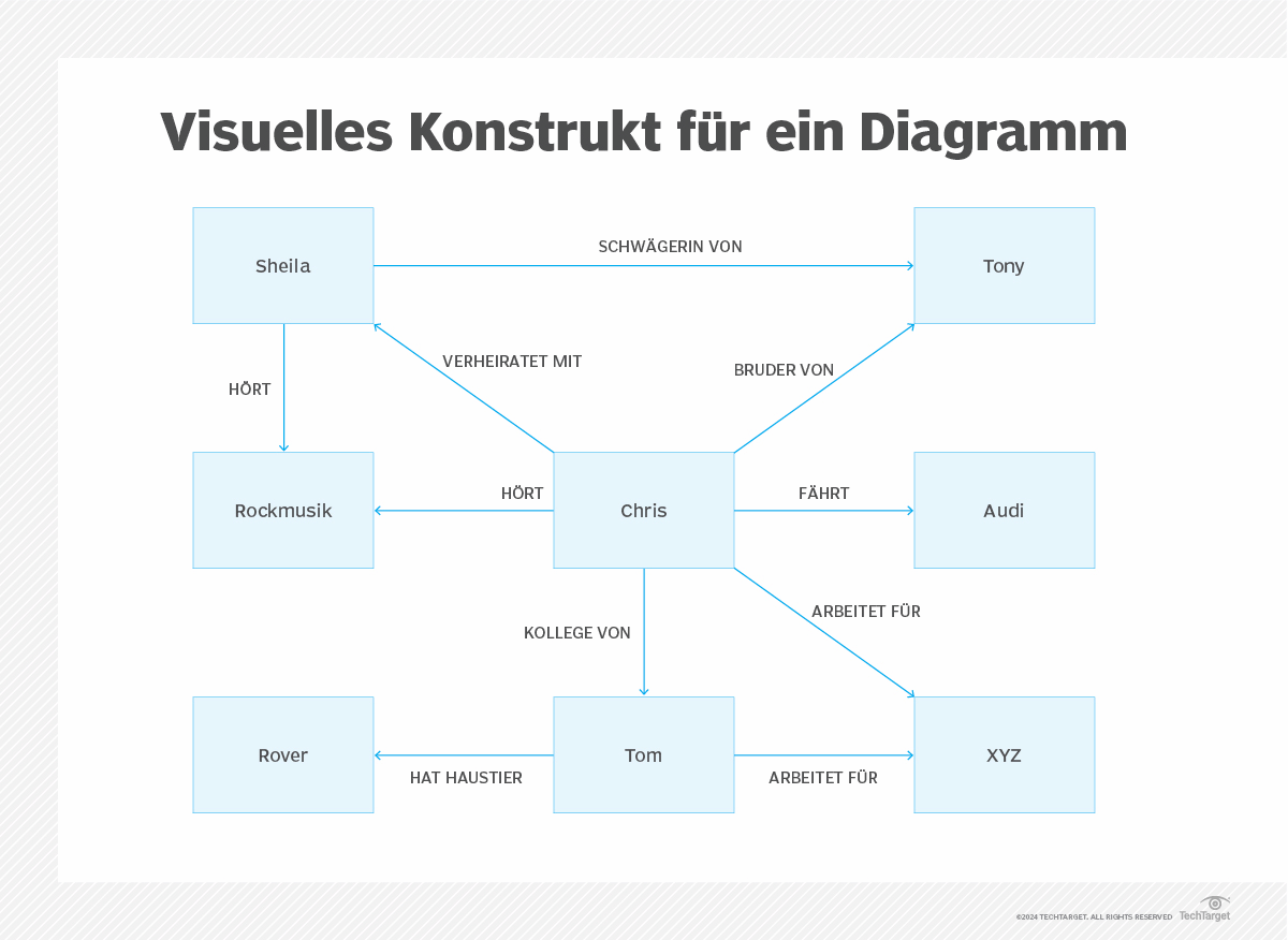 Was ist Graphdatenbank? - Definition von Computer Weekly