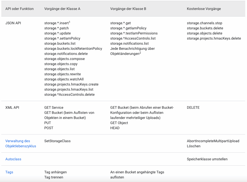 Die unterschiedlichen Klassen von Google Cloud Storage | Computer Weekly