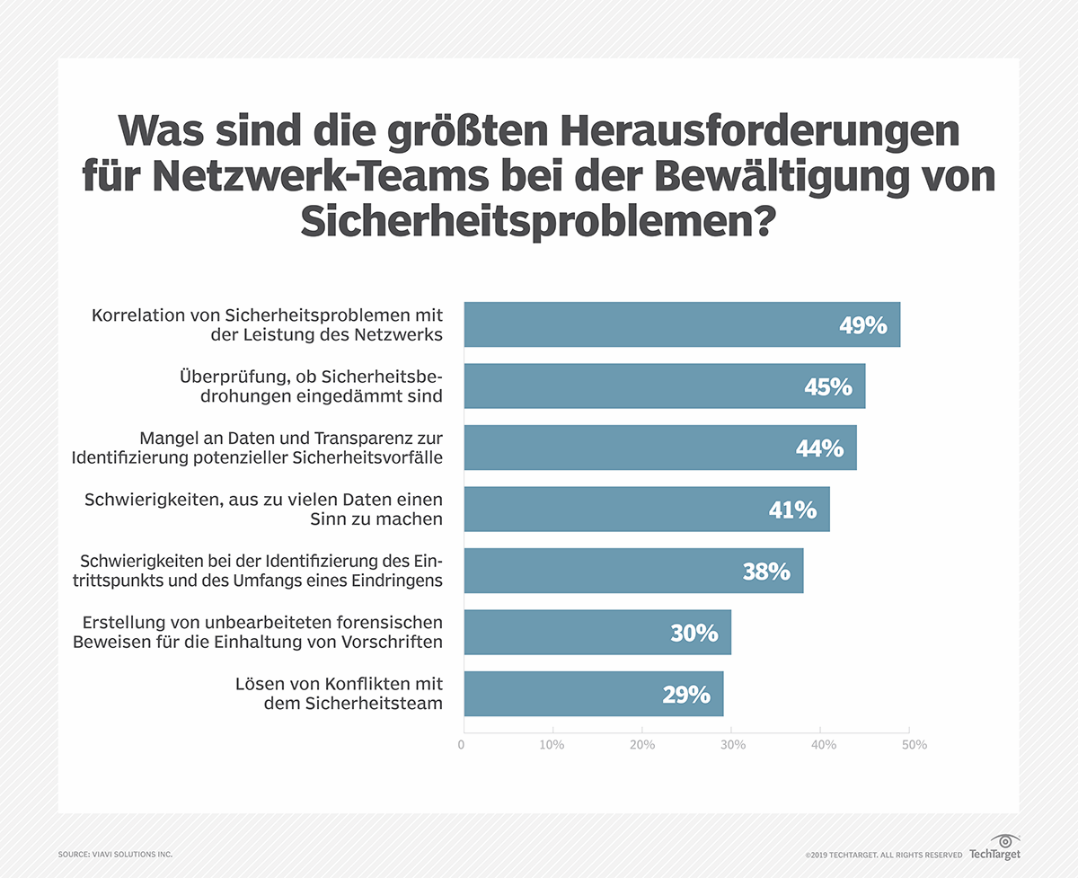 Was ist Netzwerksicherheit? - Definition von Computer Weekly