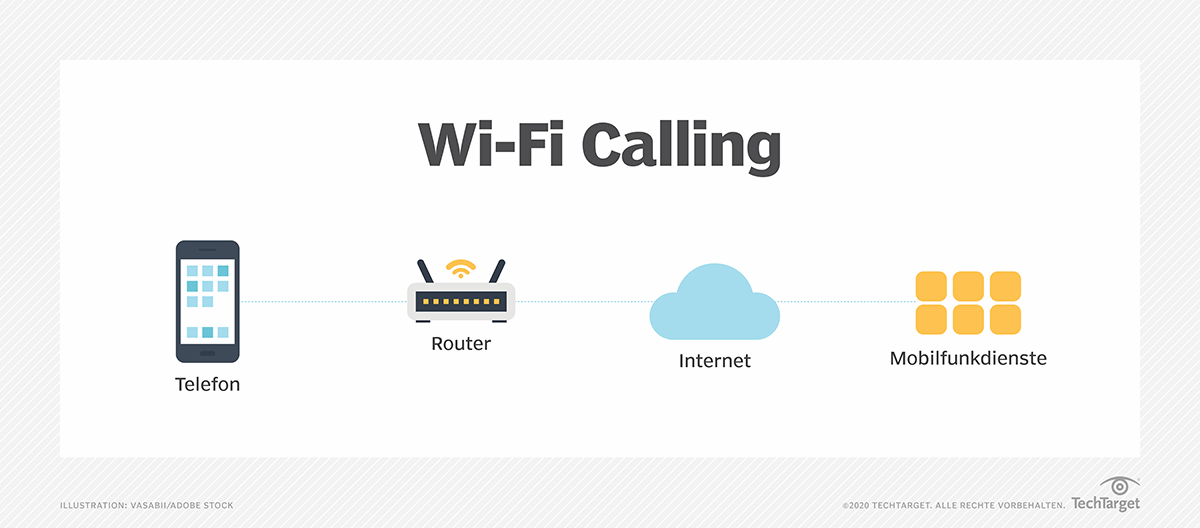 Was ist Wi-Fi-Telefonie (WLAN-Anrufe, Wi-Fi Calling)? - Definition von ...