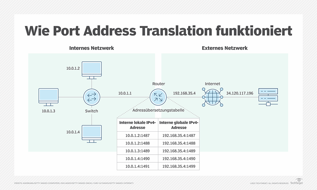 Was ist PAT (Port Address Translation)? - Definition von Computer Weekly