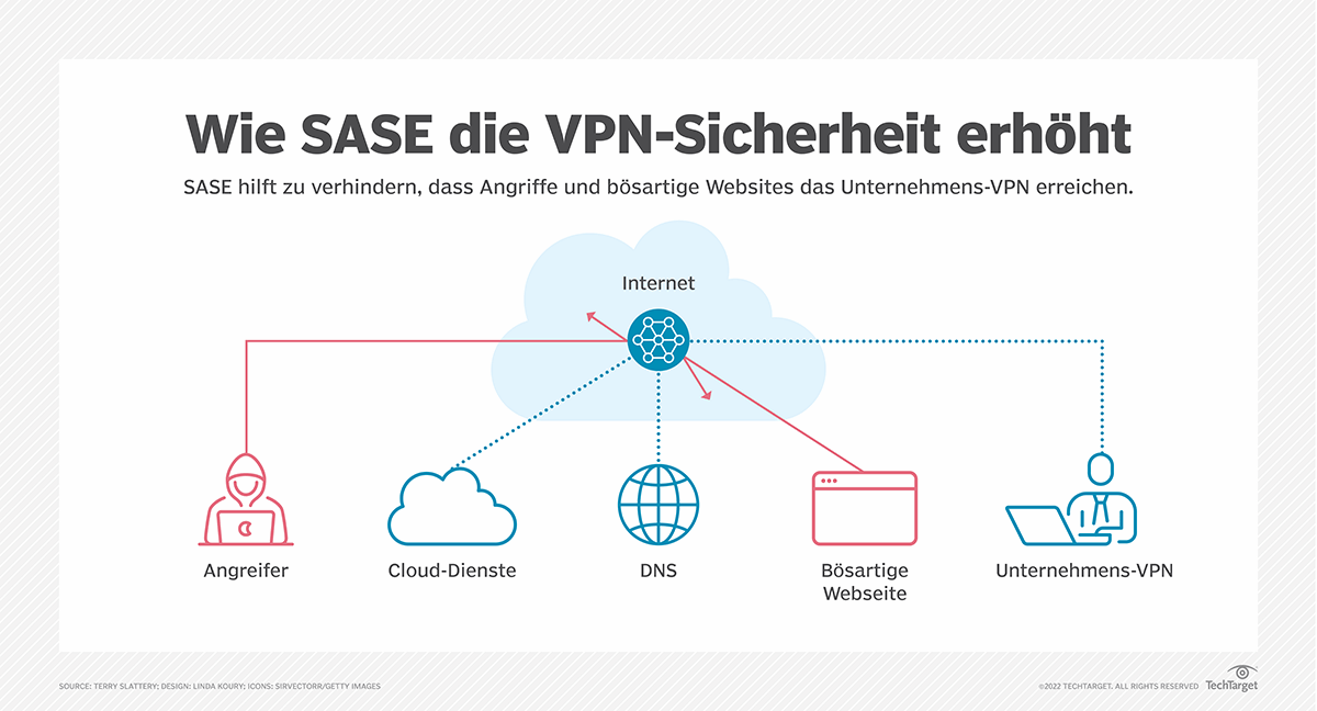 Die Zukunft von VPNs im Unternehmen | Computer Weekly