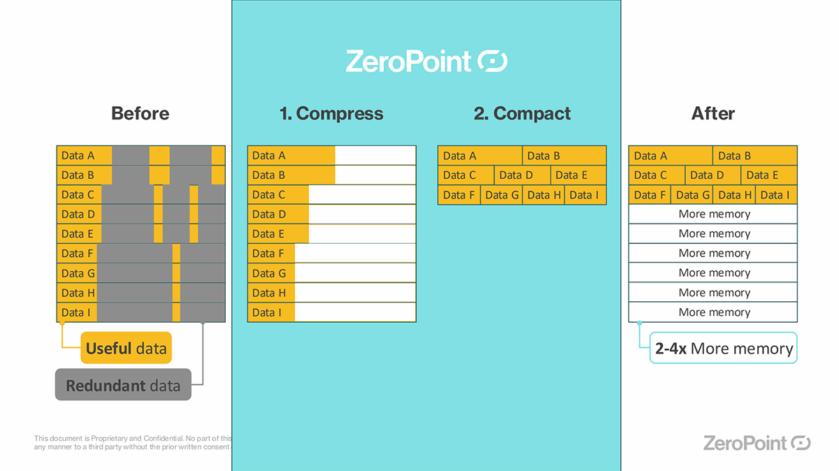 ZeroPoint: Speicherkomprimierung für datenintensive Workloads | Computer Weekly