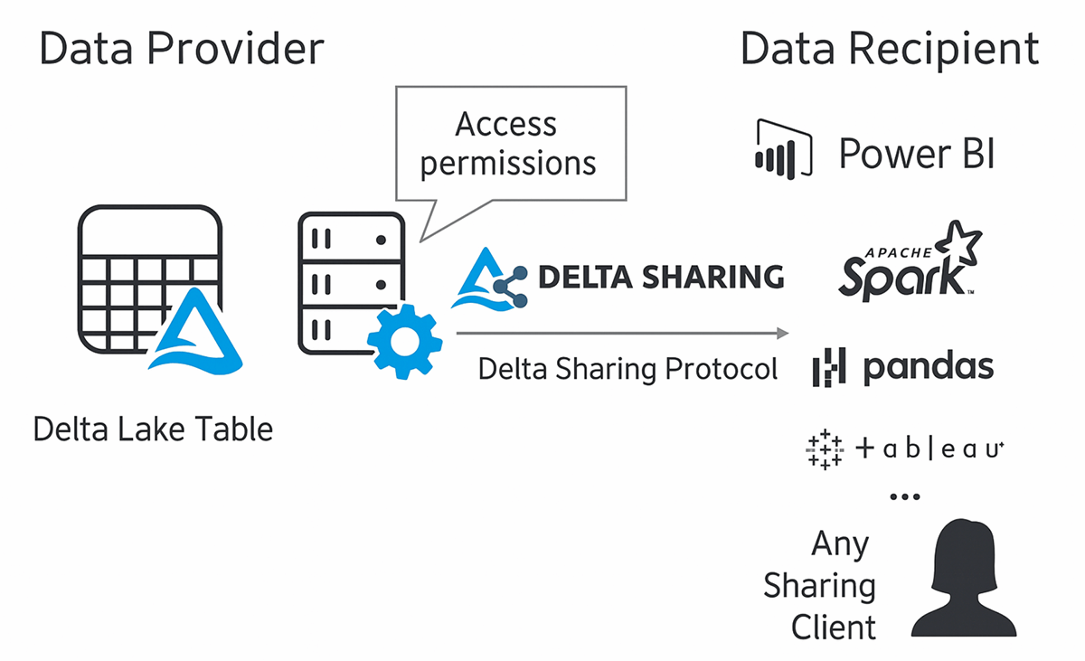 Delta Sharing: offenes Protokoll für den Datenaustausch | Computer Weekly