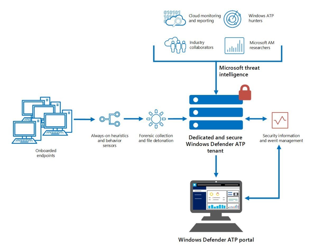 Windows Defender Advanced Threat Protection: Windows-10-Netzwerke absichern | Computer Weekly