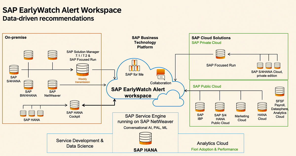 Acht Bewährte Verfahren für die Konfiguration von SAP S/4HANA ...
