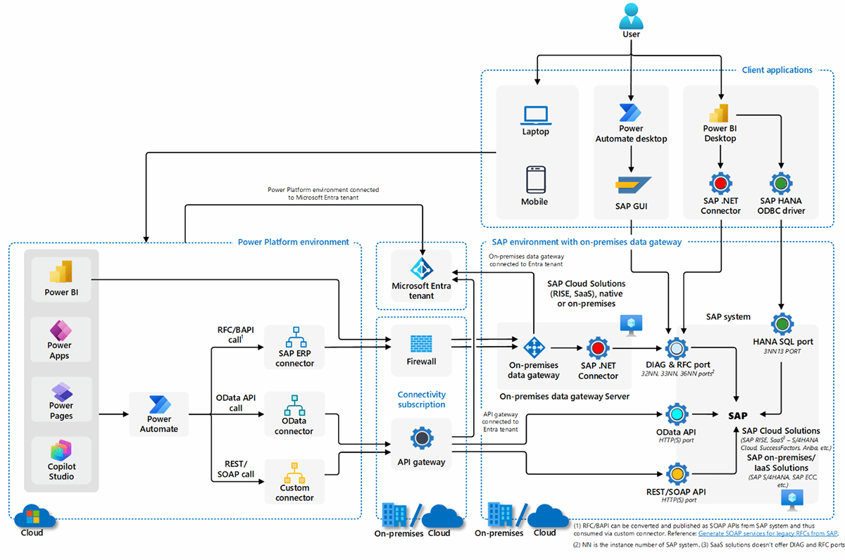 SAP S/4HANA: Kommunikationsarchitektur und Sicherheit | Computer Weekly
