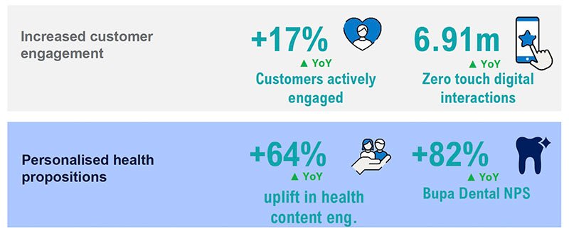 Bupa turns to data to provide personalised health services | Computer ...
