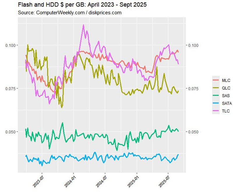 Flash drive prices grow quickly while SAS and SATA diverge | Computer ...